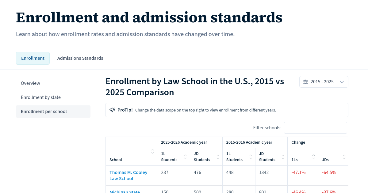 Enrollment by Law School in the U.S., 2015 vs 2025 Comparison | LawHub