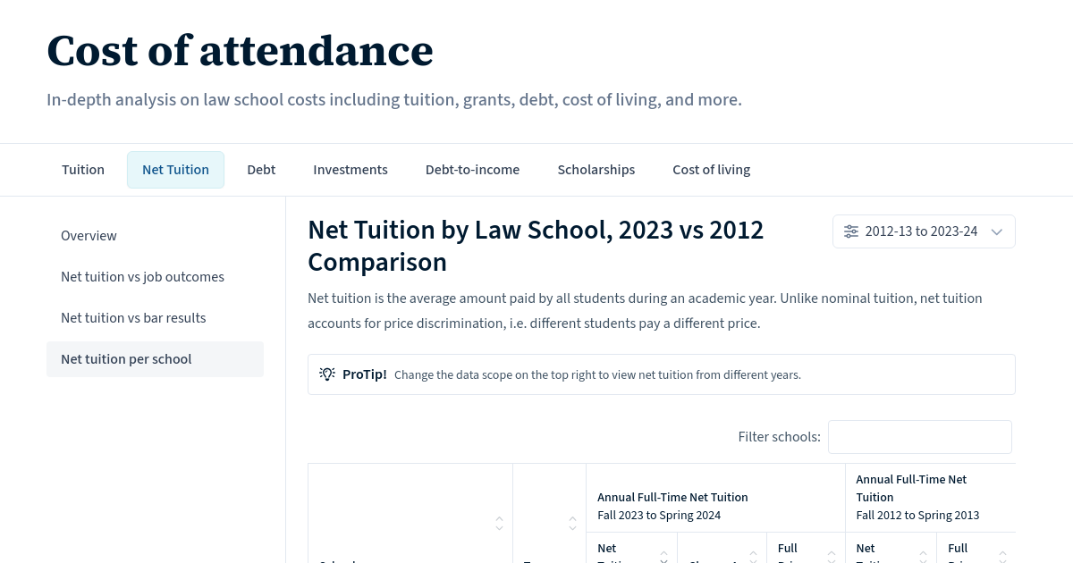 Net Tuition by Law School, 2023 vs 2012 Comparison | LawHub
